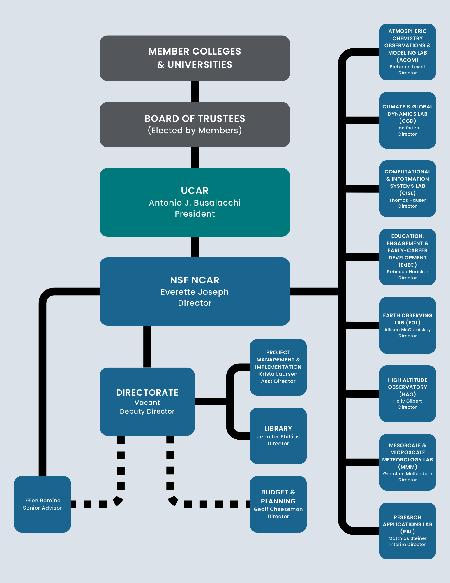 Org chart | National Center for Atmospheric Research